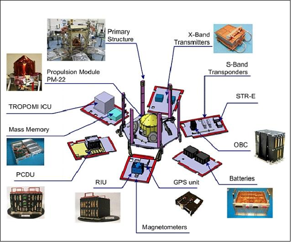 Satellite Description - Sentinel-5P Mission - Sentinel Online ... Satellite Description - Sentinel-5P Mission - Sentinel Online ...
